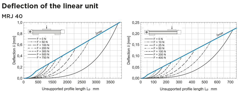 Linear Unit MRJ 40 | Rollco