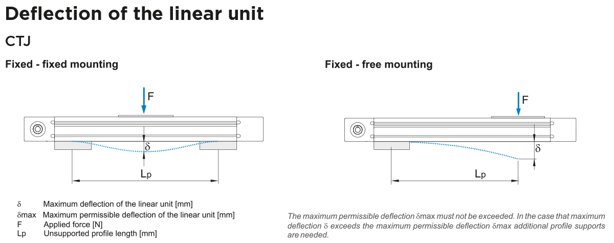 Linear Unit CTJ 90 | Rollco